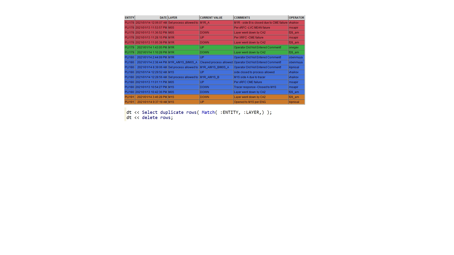 Delete Rows With Same Values Except JMP User Community